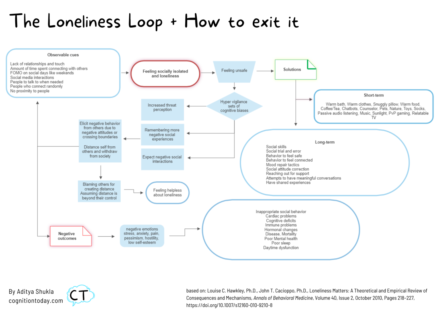 The Loneliness Loop: Understanding the science to break it and make ...