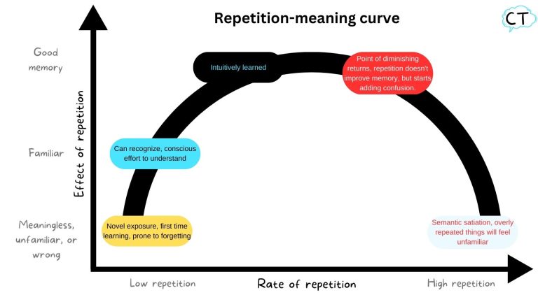 Why words feel wrong after too many repetitions - Cognition Today